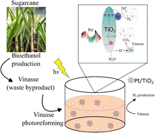 Vinasse photoreforming for hydrogen production using Pt/TiO2 as ...