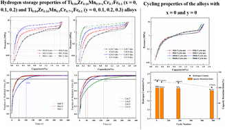 Effect of non-stoichiometric Mn and Cr on the hydrogen storage properties of Ti–Mn-based alloys ...