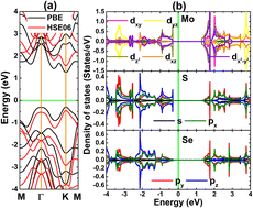 Doping Janus MoSSe monolayer with Al/Ga and P/As atoms, and their ...
