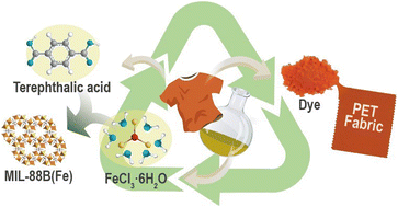 A sustainable framework for advancing circular practices for polyethylene terephthalate textiles ...