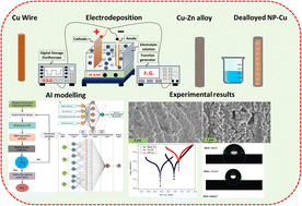 Predictive modeling of pulse-electrodeposited Cu–Zn alloy and ...