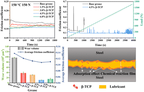 Study on the high-temperature tribological performance of biodegradable ultrafine β-tricalcium ...