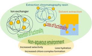 Effect of polar organic solvents on the separation of rare earths and ...