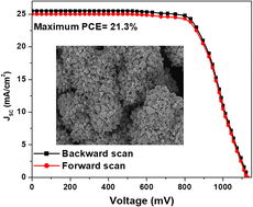 Facile synthesis of hierarchical structured TiO2 spheres for high ...