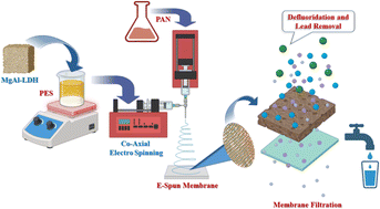 Layered double hydroxide based composite core–shell electrospun ...
