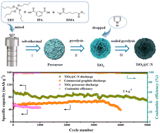 Electrochemical performance of porous TiO2 microspheres coated with nitrogen-doped carbon as an ...