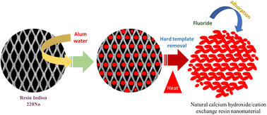 Treatment of calcium in hard water from acid sulfate soil and its ...