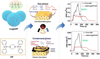 Green facile fabrication of halogen-free flame-retardant ABS with high ...