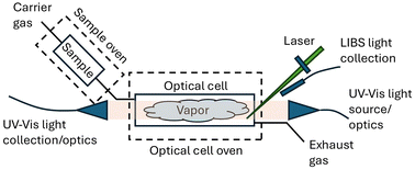 A high-temperature optical cell for chemical analysis of vapor using ...