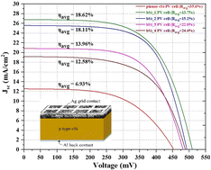 Photovoltaic cell fabricated using nanoporous black silicon synthesized ...
