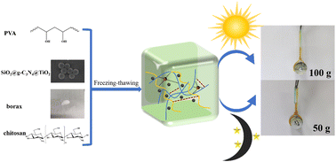 A novel photo-regulated self-healing hydrogel based on hollow SiO2@g ...