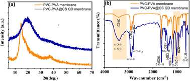 Effective PVC-PVA@Chitosan quantum dot membrane for sustainable water ...