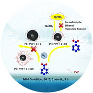 Understanding the roles of stabilizers and reductants in soluble Pt ...