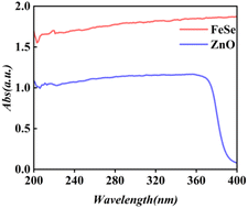 Comparative study of ultraviolet absorption properties between iron ...