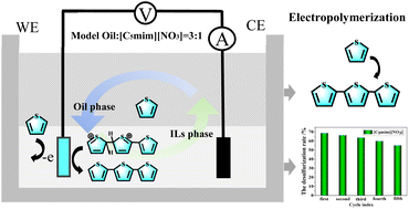 Studies on nitrate acid based imidazolium ionic liquids: synthesis and application in ...