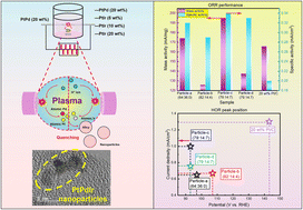 Synthesis of size-controlled PtPdIr nanoparticles by solution plasma ...
