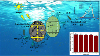 Enhanced photocatalytic activity of SnO2@g-C3N4 heterojunctions for methylene blue and bisphenol ...