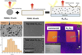 Mie-optimized PMMA particles for fully polymer-based radiative cooling ...