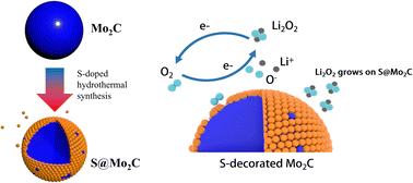 S-decorated Mo2C as efficient catalyst for Li–O2 battery system - RSC ...