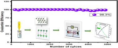 Synergetic interplay of a nitrogen- and sulfur-rich copper bi-linker 2D ...