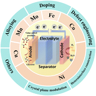 Efficient strategies for the preparation of non-noble metal catalysts ...