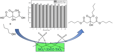 Efficient synthesis of tributyl citrate plasticizer via esterification ...