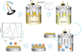 Ultrasensitive simultaneous detection of lead and cadmium in water ...