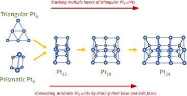 Platinum clusters Ptn+/0/– (n = 3–21): from triangles to remarkable ...