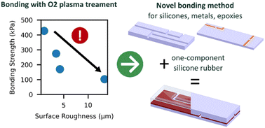 Surface roughness in microfluidic device fabrication: limitations of conventional methods and a ...