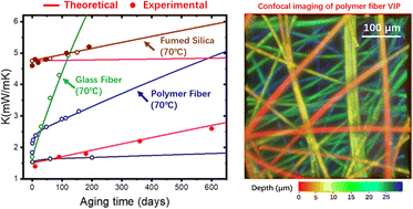 Aging behavior of polymeric-fiber based vacuum insulation panels - RSC ...