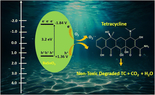 Removal of tetracycline antibiotic activity in water by stable cubic ...