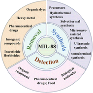 Recent trends on MIL-88(Fe) metal–organic frameworks: synthesis and ...