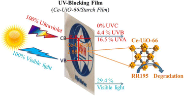 UV-blocking and mechanically reinforced starch films incorporating Ce ...