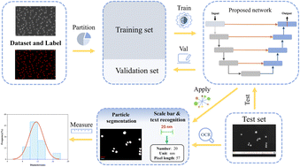 A deep learning method for nanoparticle size measurement in SEM images - RSC Advances (RSC ...