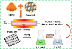 Recent advances in electrochemical monitoring for the detection of the ...