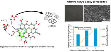 Graphene oxide vacancies-assisted low temperature synthesis of ...