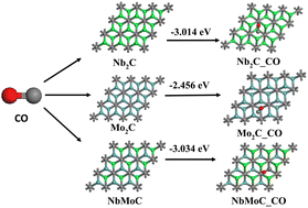 Probing the sensing potential of Nb- and Mo-based MXene nanosheets and ...