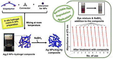 Room-temperature synthesis of silver-based nanoparticle-embedded ...