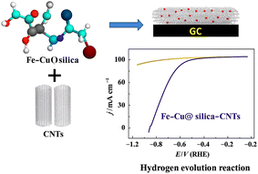 Atomic-scale engineering of Fe–Cu nanoparticles on amine-functionalized ...
