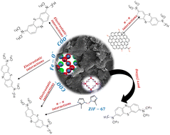 Efficient methylene blue elimination from water media by nanocomposite ...