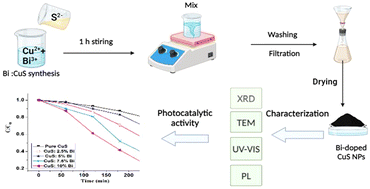 Synthesis, characterization, and photocatalytic study of Bi-doped CuS ...