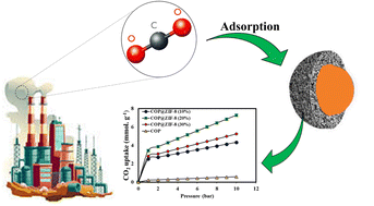 CO2/N2 selectivity with high efficiency using new flexible coordinate ...