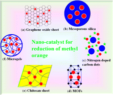 Catalytic reduction/degradation of methyl orange by metal nanoparticle ...