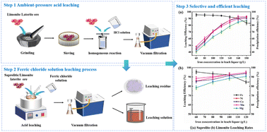 Efficient and selective leaching of nickel and cobalt from nickel ...