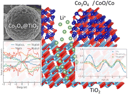 Core–shell TiO2@Co3O4 anode materials with in situ formed nanoscale Co ...