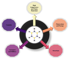 Synthesis and functionalization of polymeric materials based on organic ...
