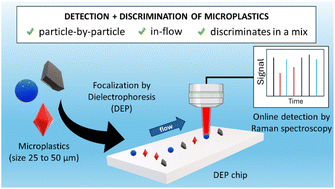 In-flow single particle detection of sub-100 micron microplastics - RSC ...