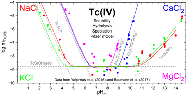 Improved Pitzer activity model for Tc(iv) solubility and hydrolysis in ...