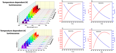 Dual-mode optical thermometry based on up- and down-conversion ...