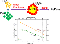 Synthesis of Li7P3S11 solid electrolyte in ethyl propionate medium for ...